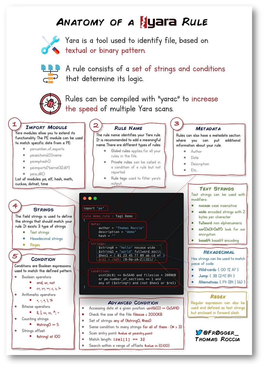 YARA 101 | Mrunal Karan